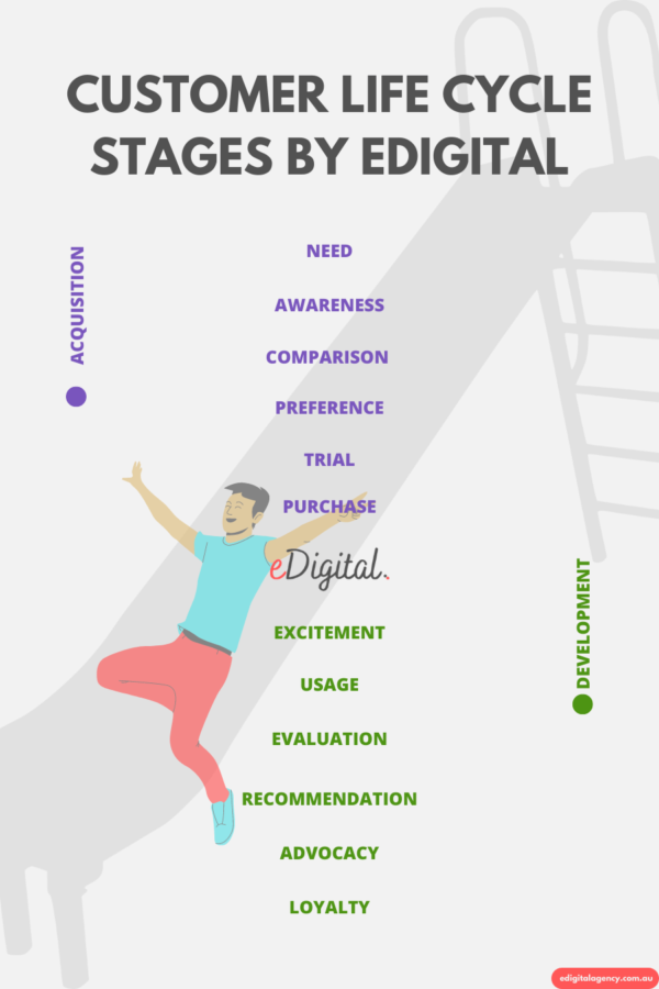 THE BEST CUSTOMER LIFE CYCLE STAGES IN MARKETING - eDigital Agency