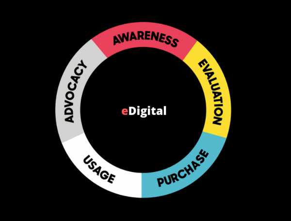 THE BEST CUSTOMER JOURNEY STAGES FUNNEL DIAGRAM - eDigital Agency