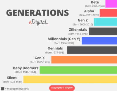 THE BEST GENERATION YEARS CHART & NAMES LIST - eDigital Agency