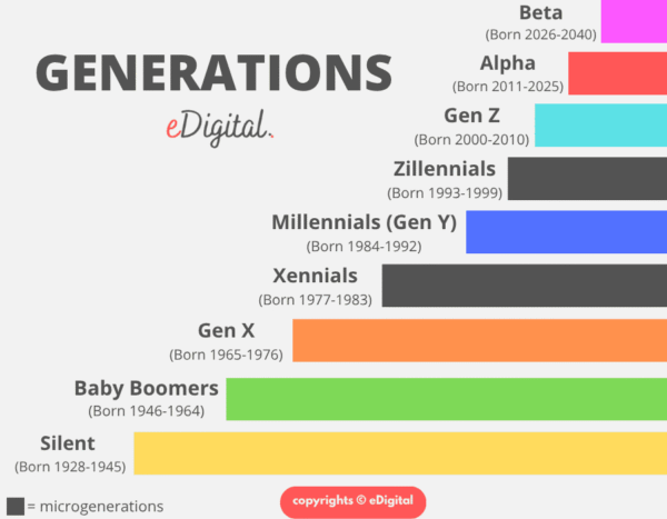THE BEST GENERATION YEARS CHART & NAMES LIST - eDigital Agency