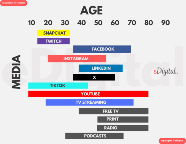 THE BEST SOCIAL MEDIA CHANNELS USAGE BY AGE CHART IMAGE - eDigital Agency