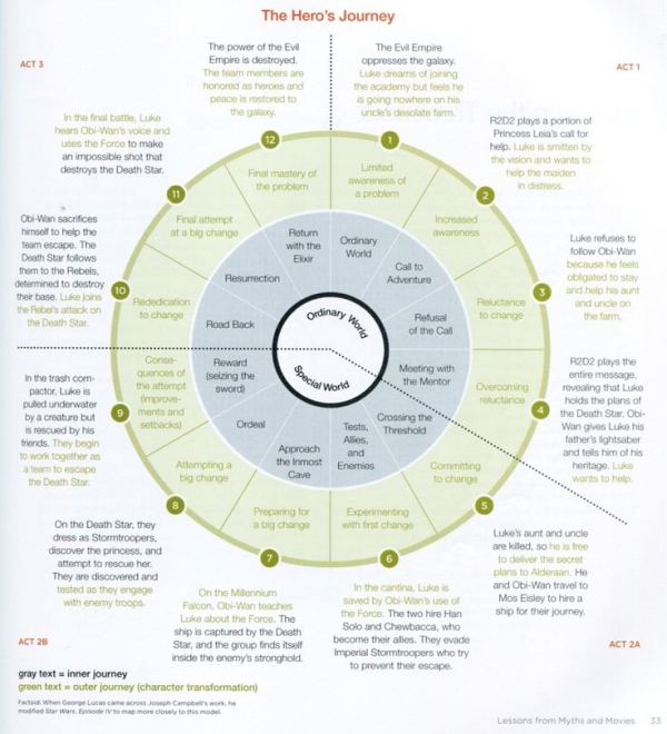HOW TO WRITE YOUR MARKETING HERO'S JOURNEY - eDigital Agency