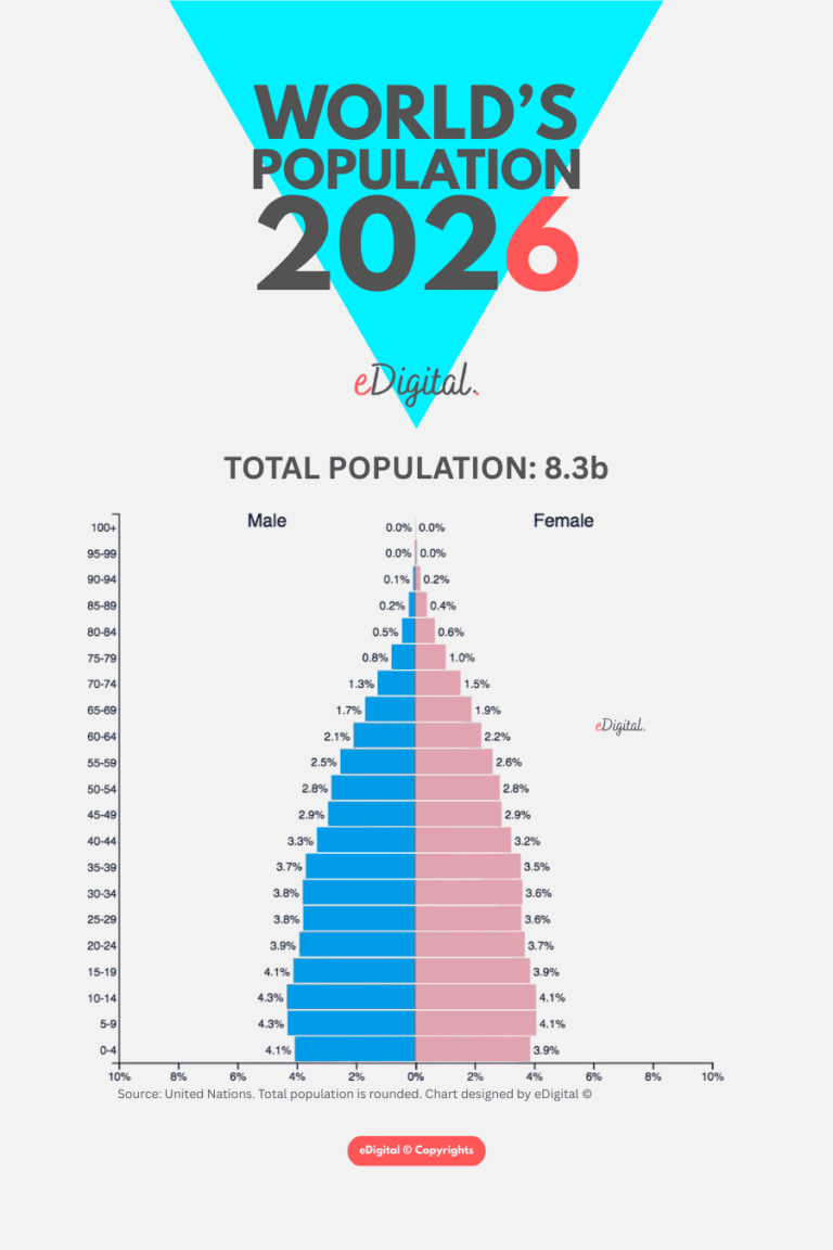 THE 2026 WORLD’S POPULATION PYRAMID GRAPH - eDigital Agency